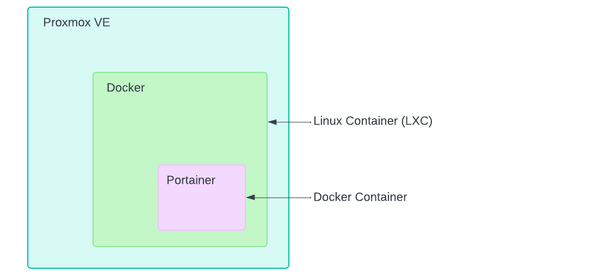 The fastest installation of Docker and Portainer on Proxmox VE